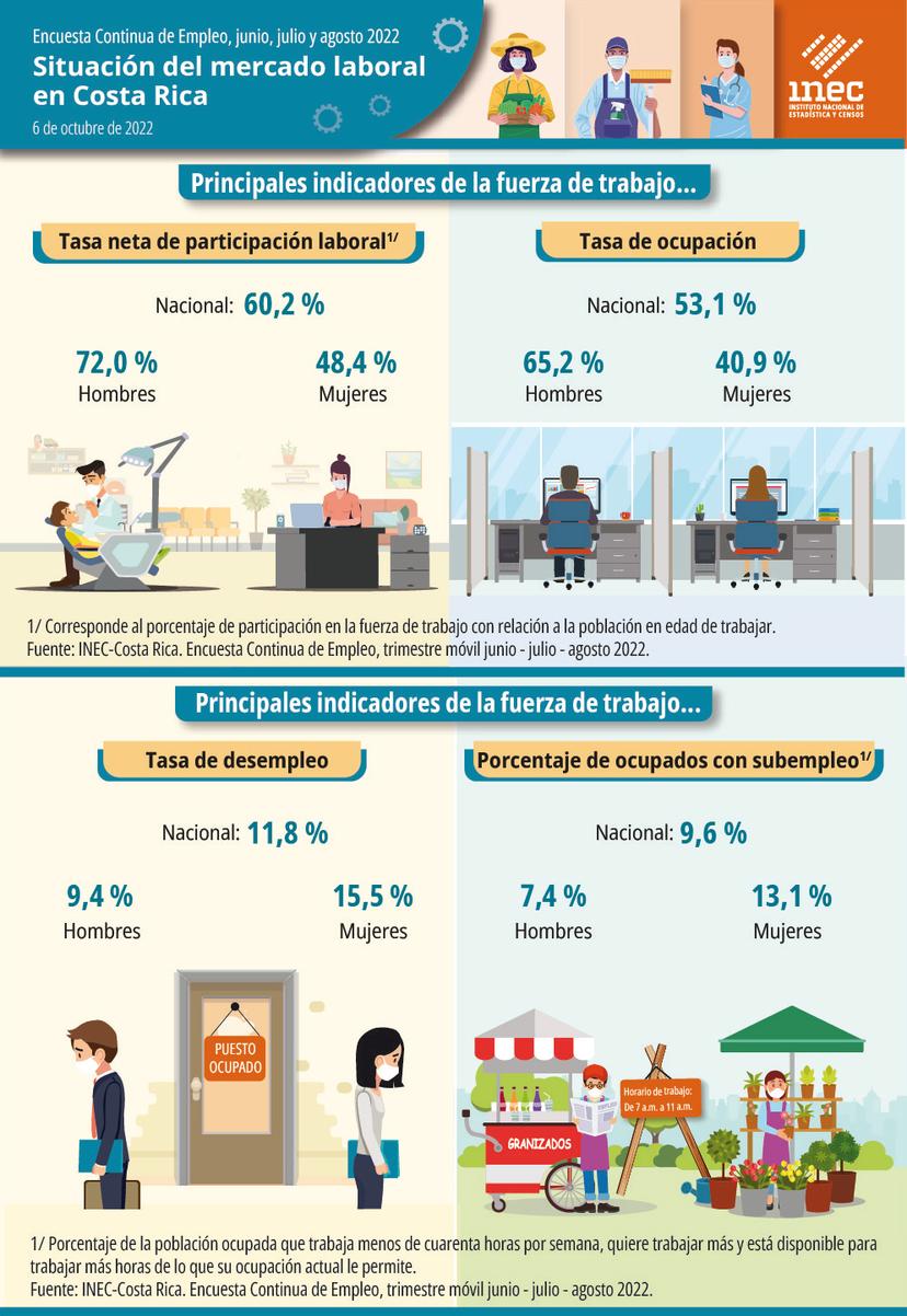 Infografía. Situación del mercado laboral en Costa Rica. Encuesta Continua de Empleo. Trimestre ...
