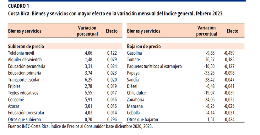REBAJAS EN COMBUSTIBLES Y ALIMENTOS CONTRIBUYEN A DISMINUCIÓN DE LOS ...