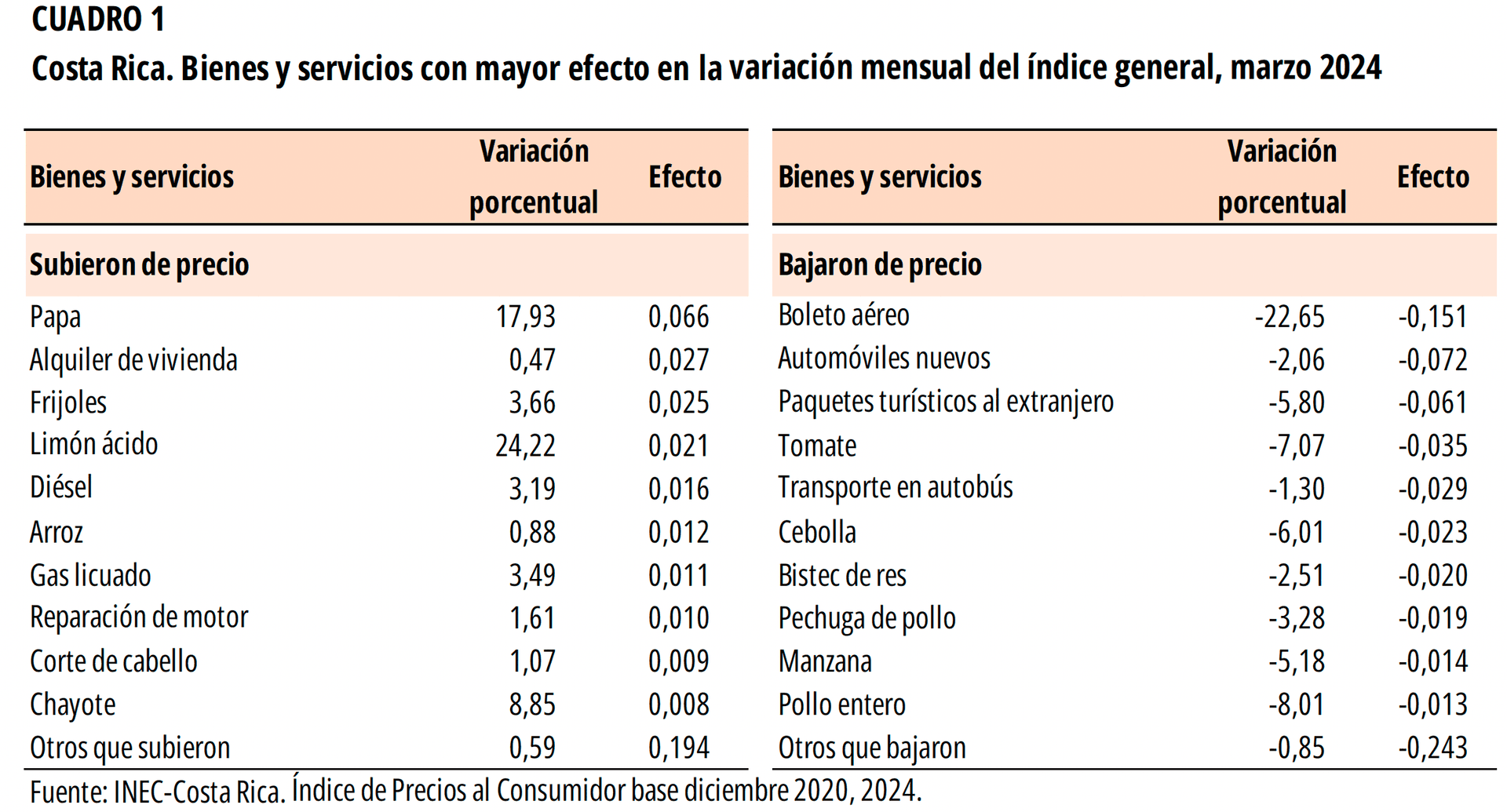 ÍNDICE DE PRECIOS AL CONSUMIDOR DISMINUYE -0,34% DURANTE PRIMER ...