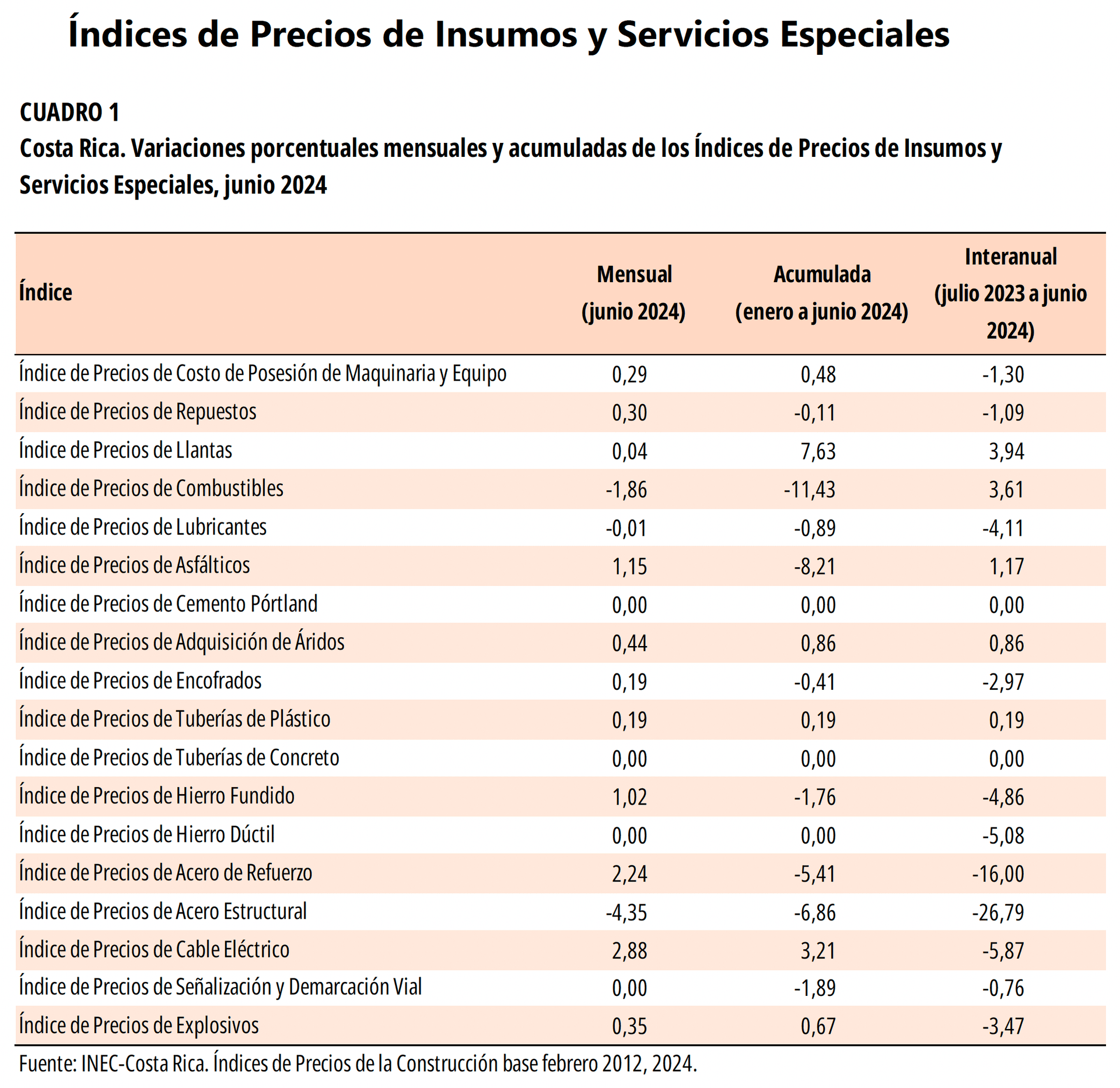 PRINCIPALES ÍNDICES DE PRECIOS DE LA CONSTRUCCIÓN AUMENTAN EN JUNIO ...