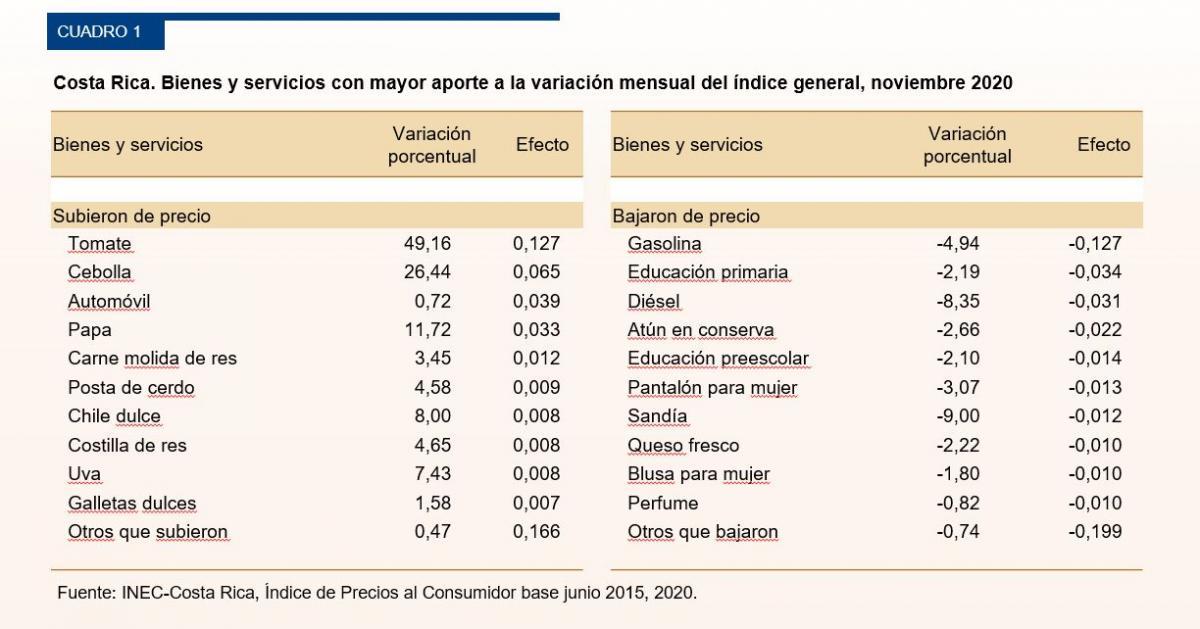 Variación interanual es la más baja de los últimos cinco años | INEC