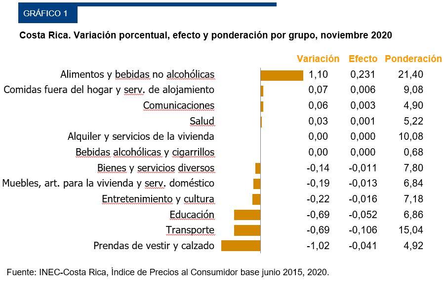 Variación interanual es la más baja de los últimos cinco años | INEC